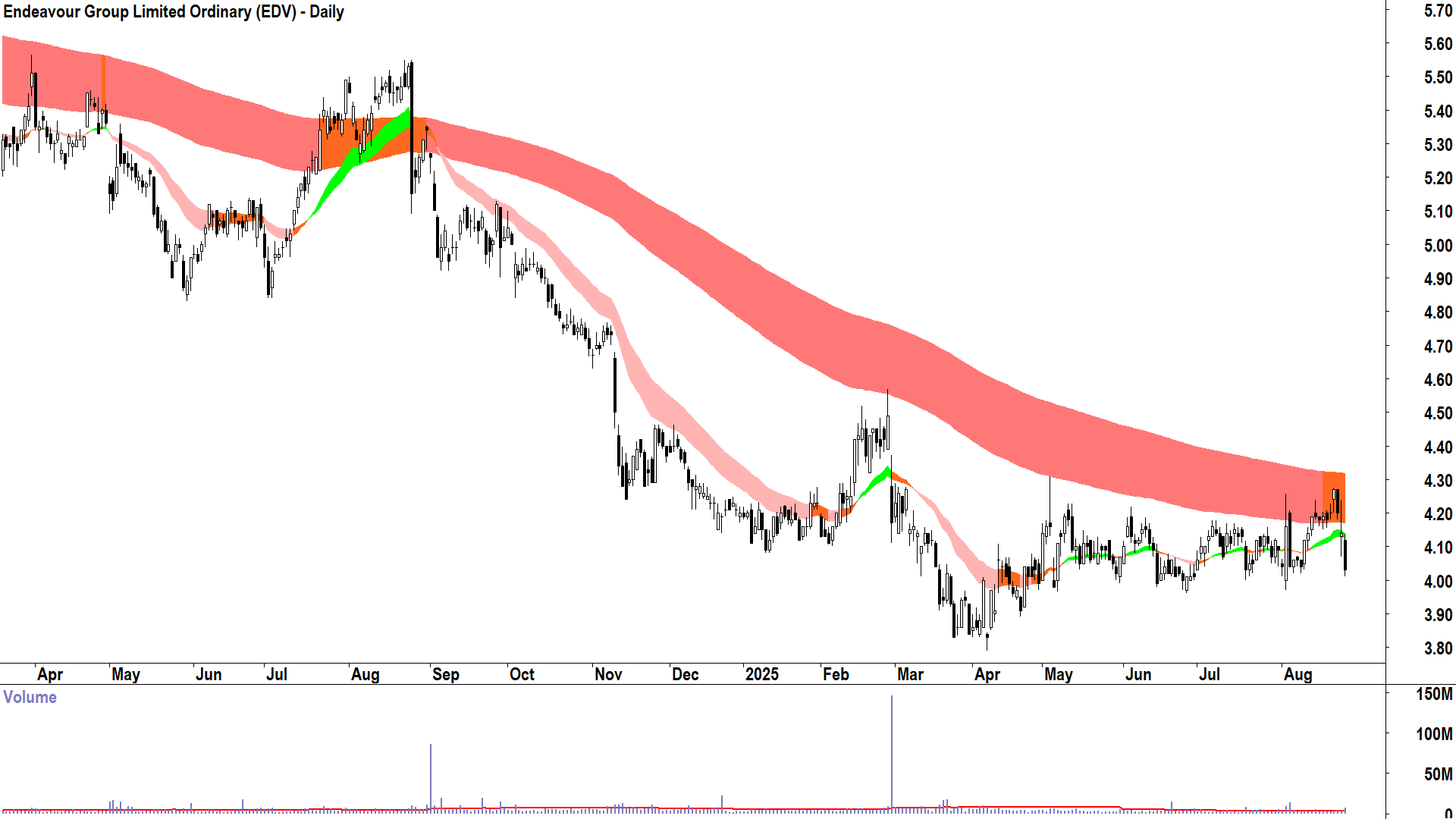 ChartWatch ASX Scans: Warning signs for Amcor, ASX, Endeavour, Inghams ...