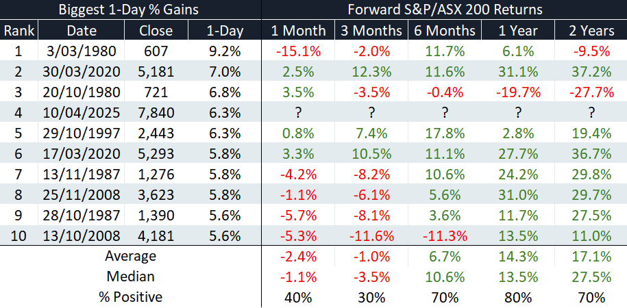 The ASX 200 is up 6% today. Here's what happens next