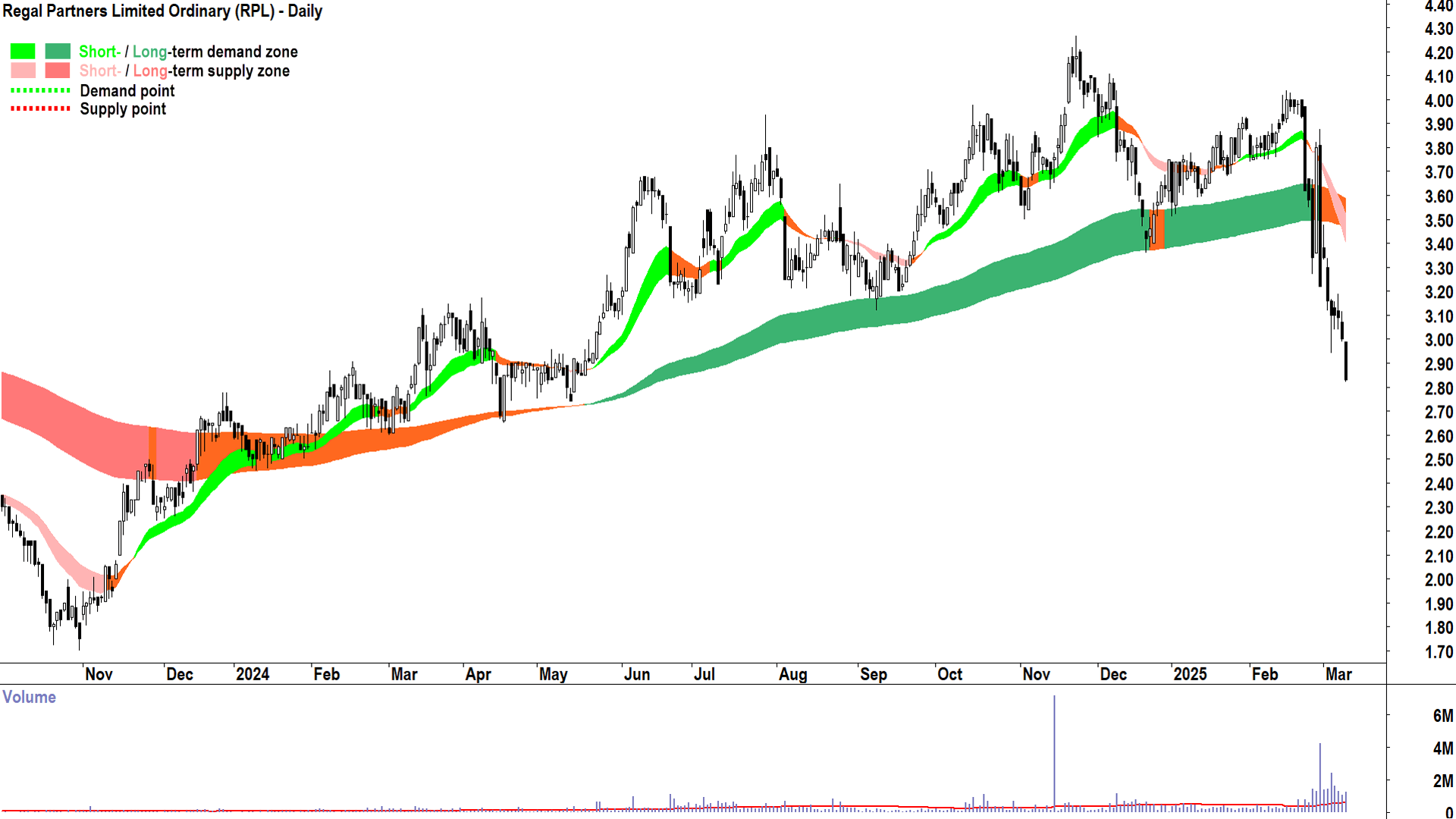 ChartWatch ASX Scans: Paladin Energy, Treasury Wine Estates, Audinate ...