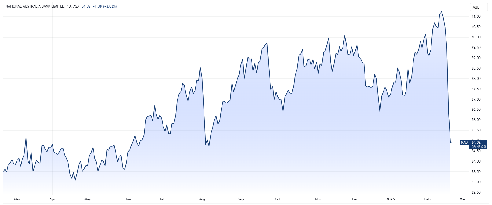 Have the good times for CBA, Westpac, NAB and ANZ come to an end?