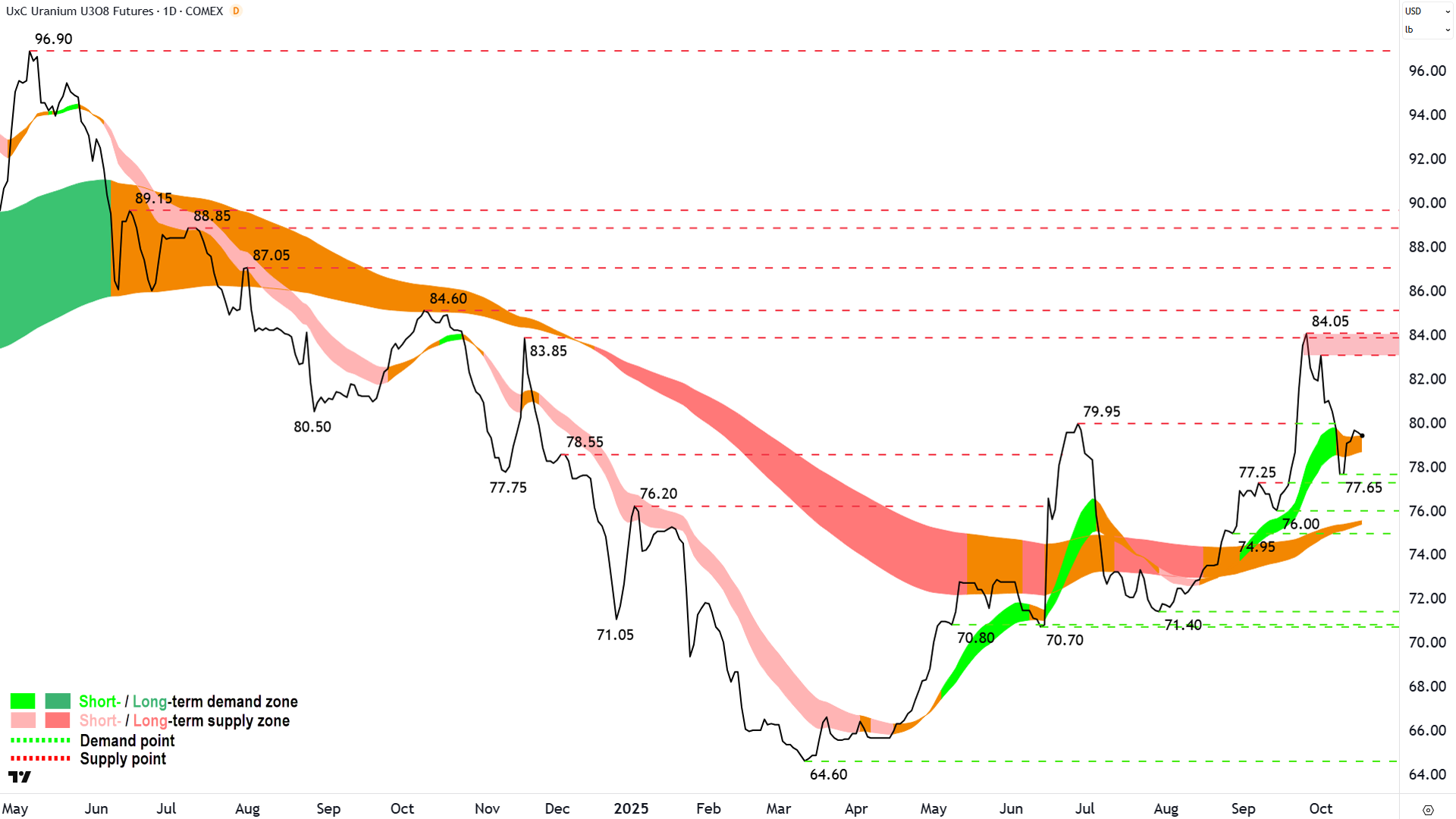 ChartWatch Markets: As ASX uranium stocks tumble, a check on the latest ...