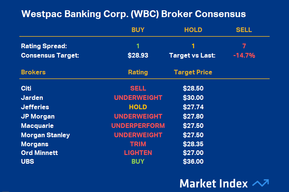 ASX Big 4 Banks: What’s in store for ANZ, CBA, NAB and WBC?
