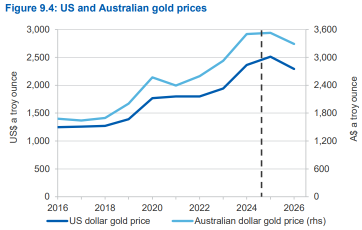 2025 Commodities Outlook: Iron Ore, Copper, Uranium, Lithium and More