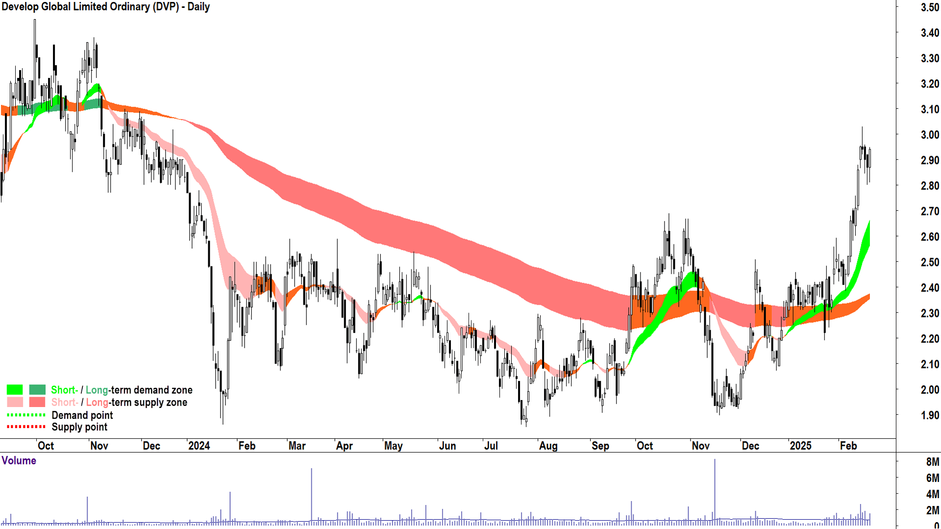 ChartWatch ASX Scans: Telstra, Corporate Travel, Develop Global, Black ...