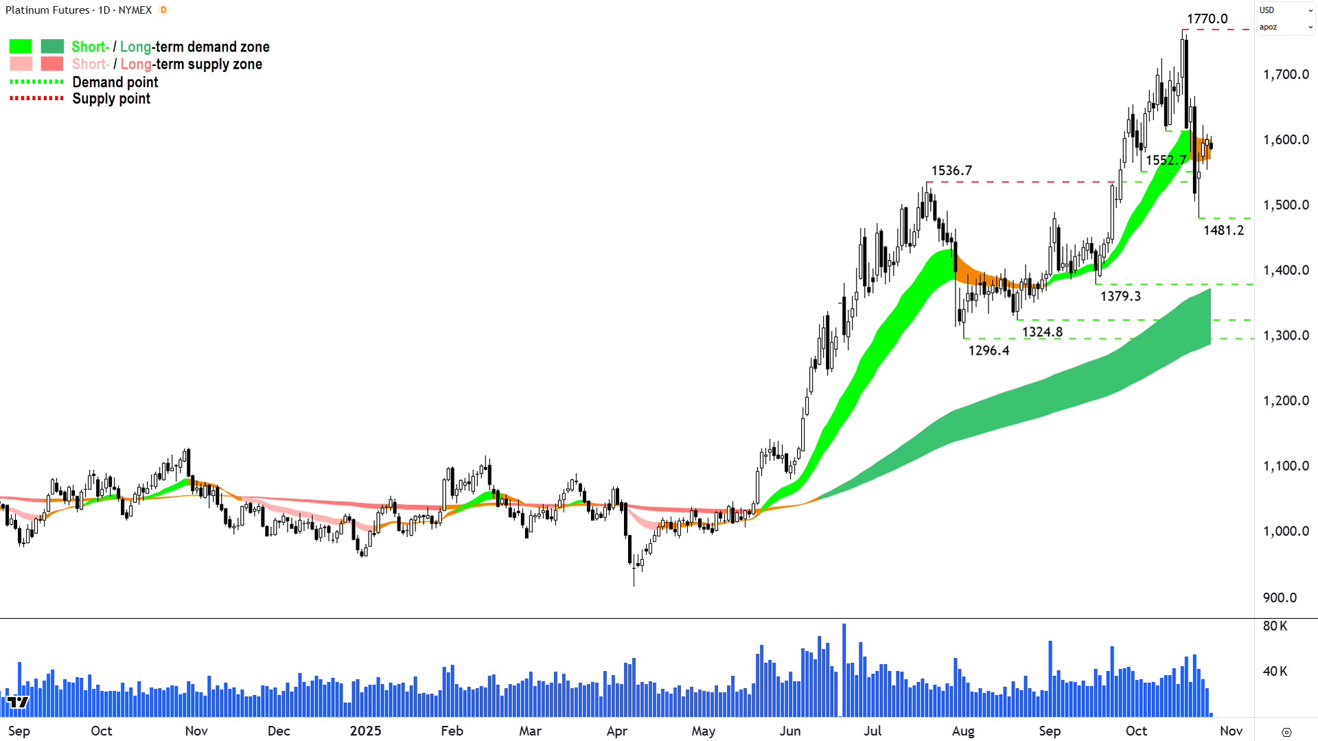 ChartWatch Markets: All hail the Nasdaq bull market, as gold and silver ...