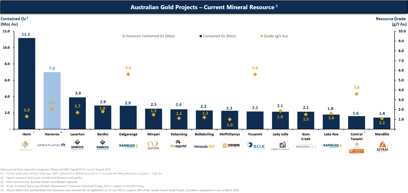 Pilbara Minerals, Lynas Rare Earths, Liontown, WA1 Resources... 2025 ...