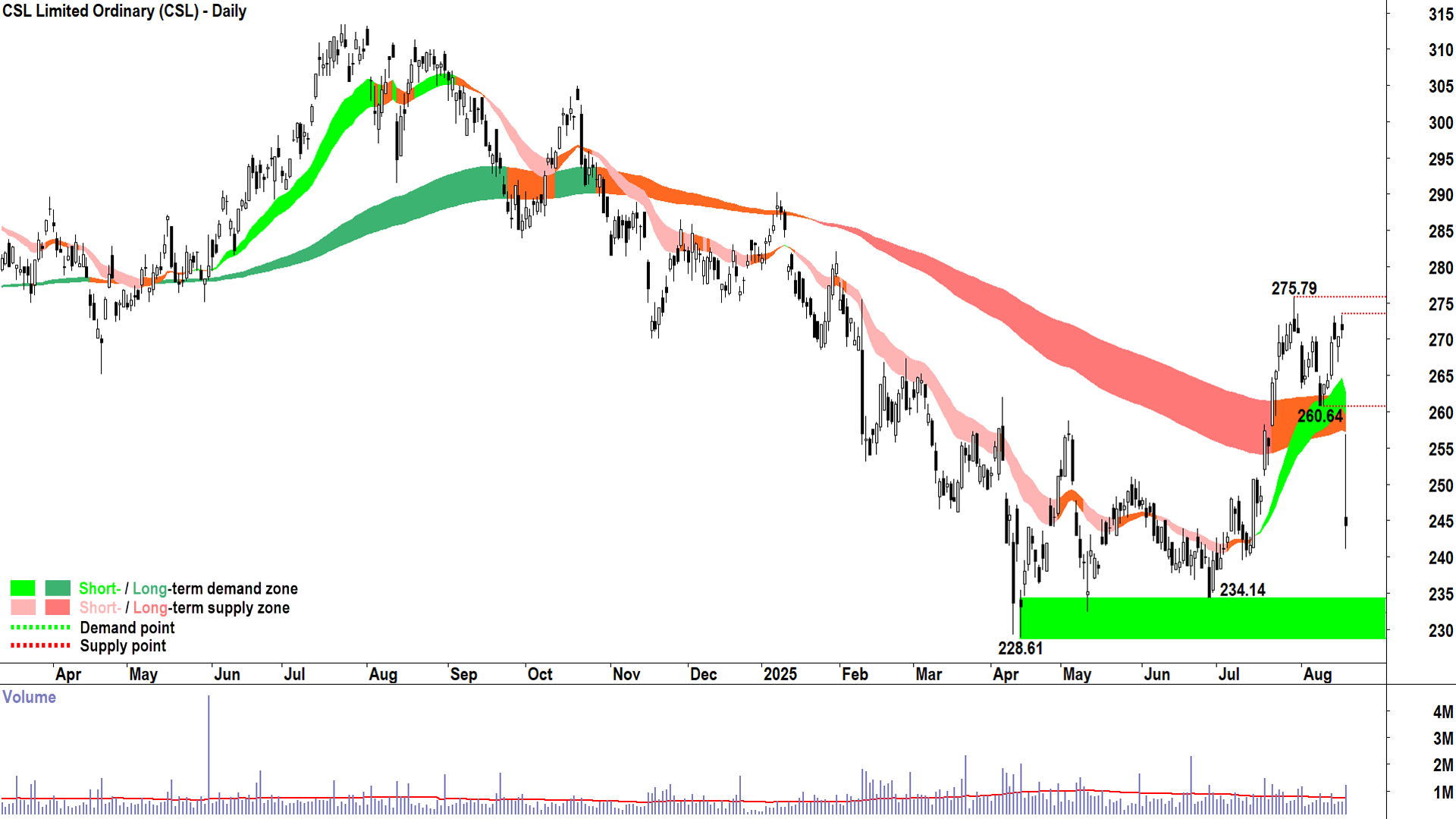 CSL smashed, BHP rewarded after earnings. Here’s why, and where each may be headed next