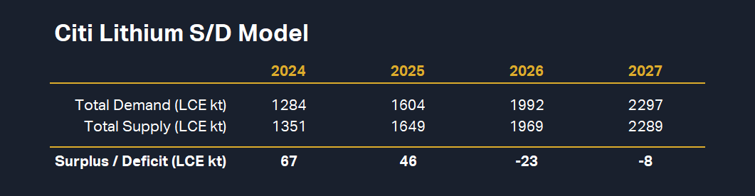 Citi downgrades ASX lithium sector earnings. This is its only remaining buy