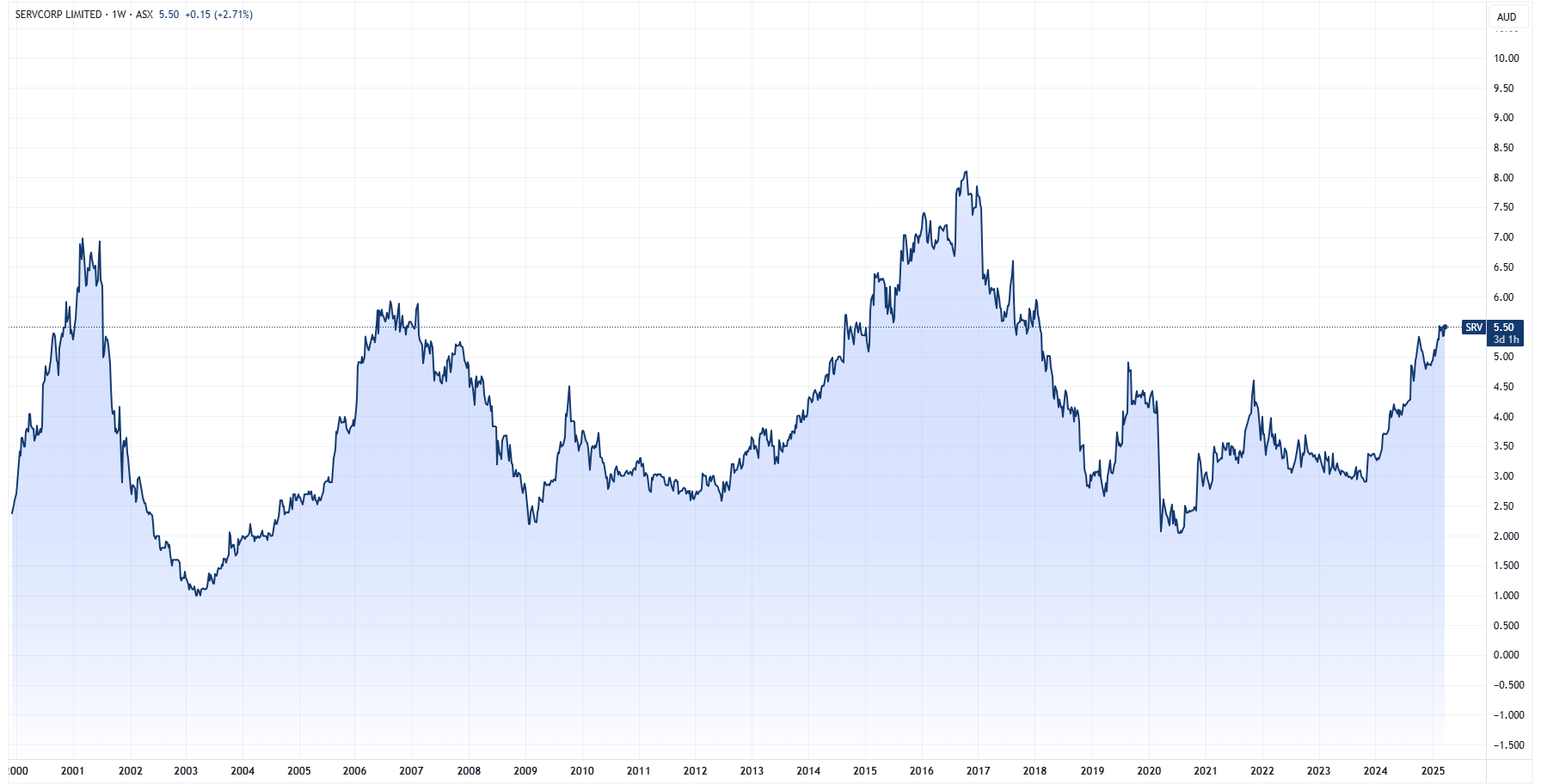 ASX dividend stocks: A 5-7% yielder paired with an upward-trending ...