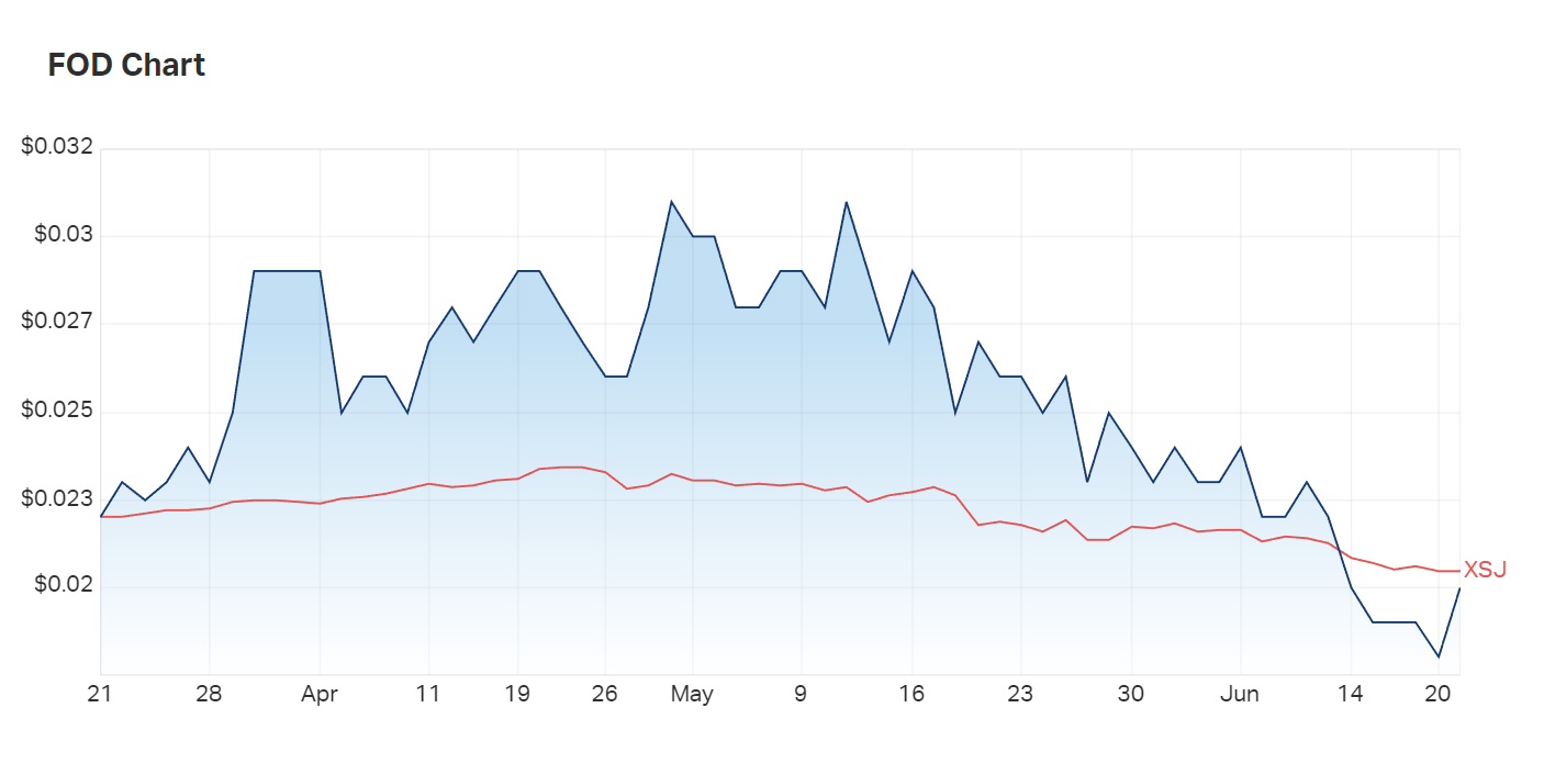 Food Revolution’s shares jump 11% as Woolworths greenlights new drinks