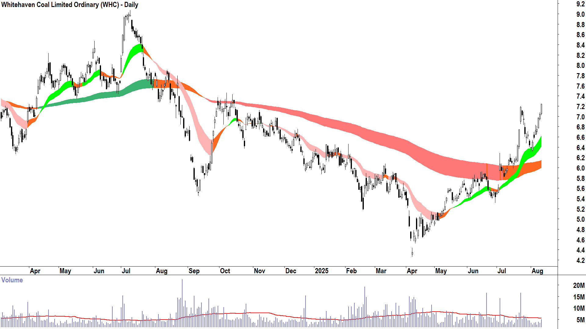 ChartWatch ASX Scans: ANZ, NAB and WBC are back in strong uptrends, but ...