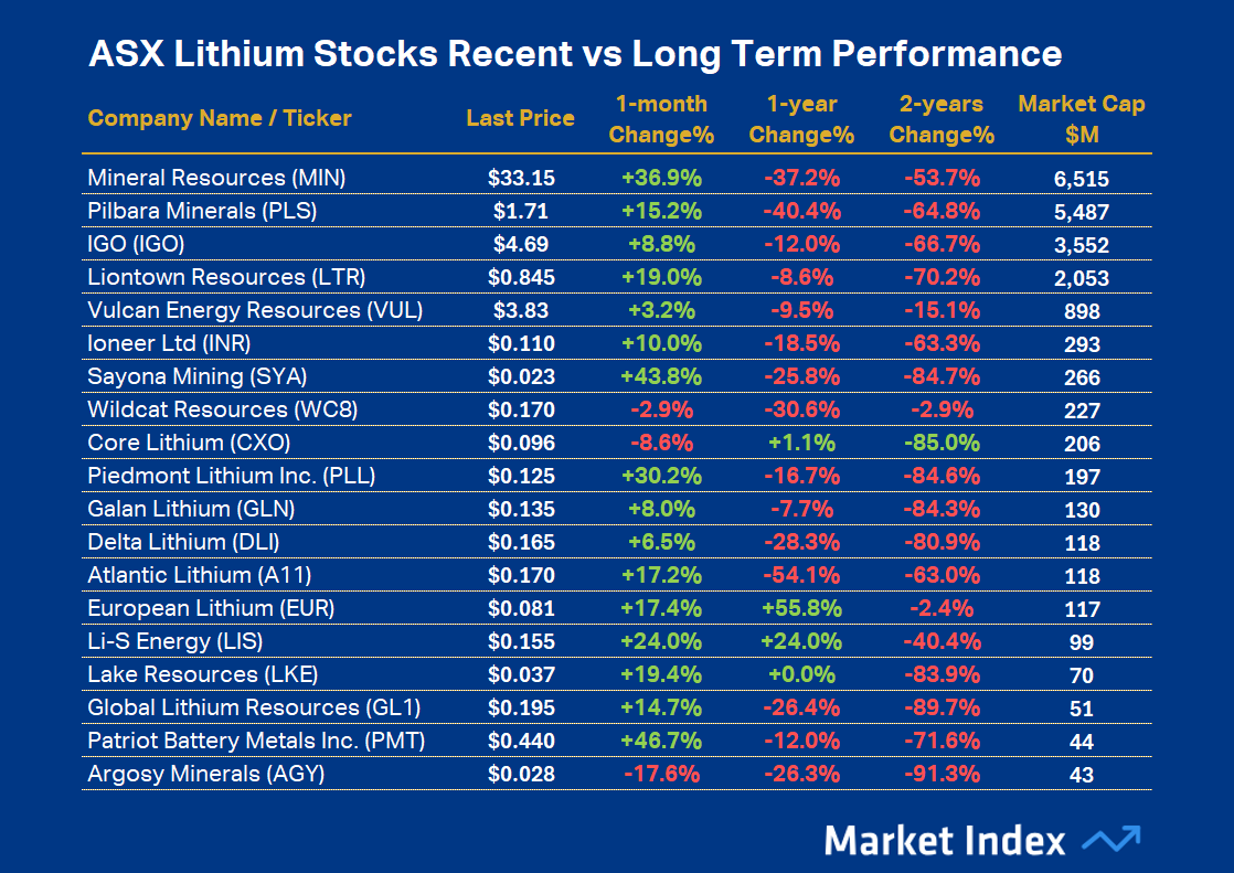 The lithium bear market is finally over (or is it?) Latest demand ...