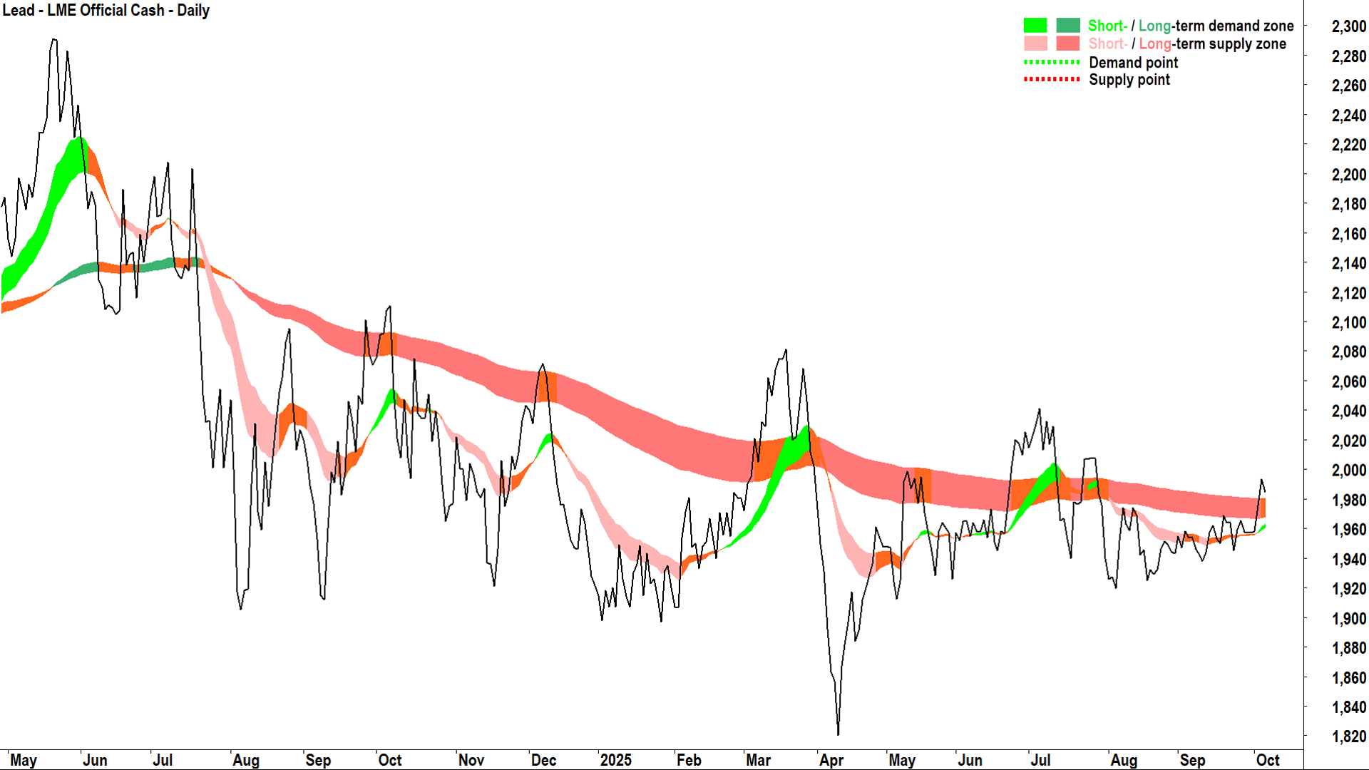 ChartWatch Markets: Aluminium, Copper, Nickel, Tin, and Zinc, the ...