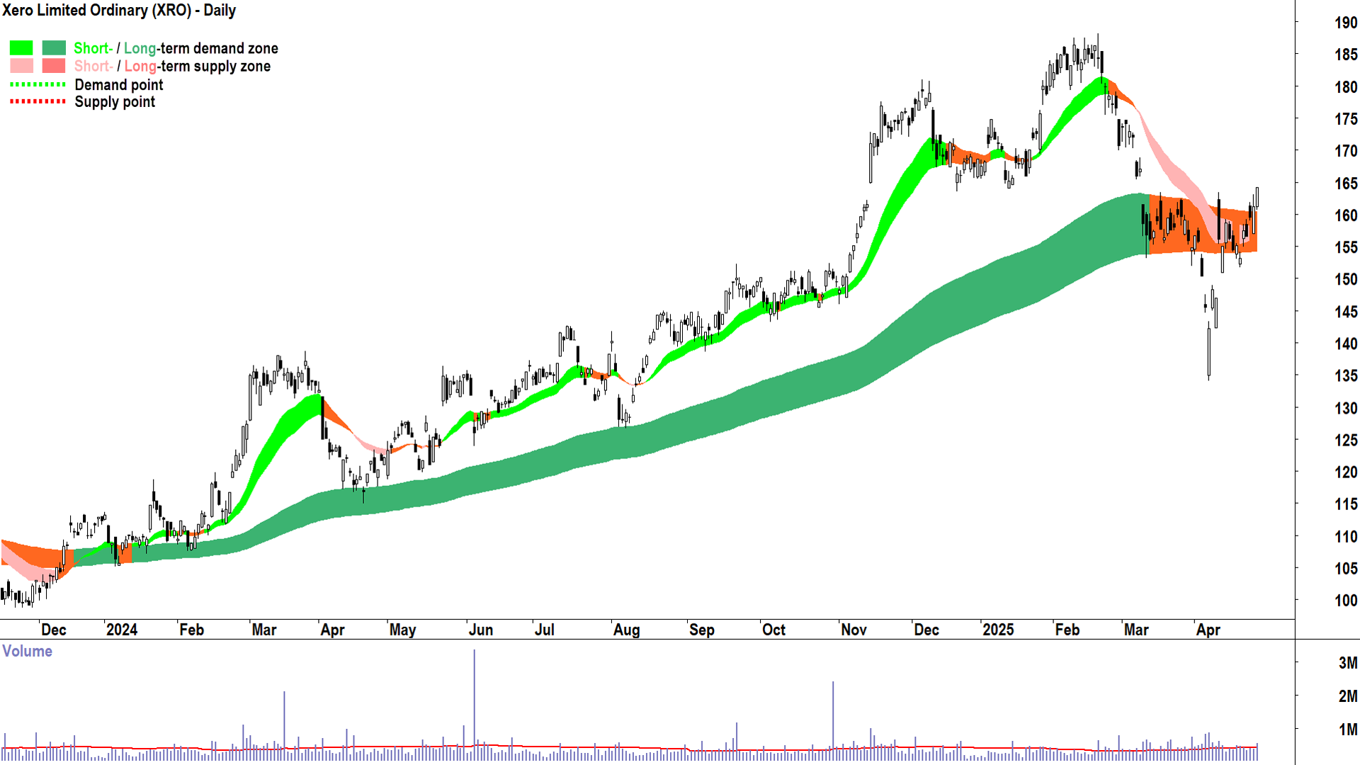 ChartWatch ASX Scans: Big blue-chips are back! CBA, WES, WBC, PME, HUB ...