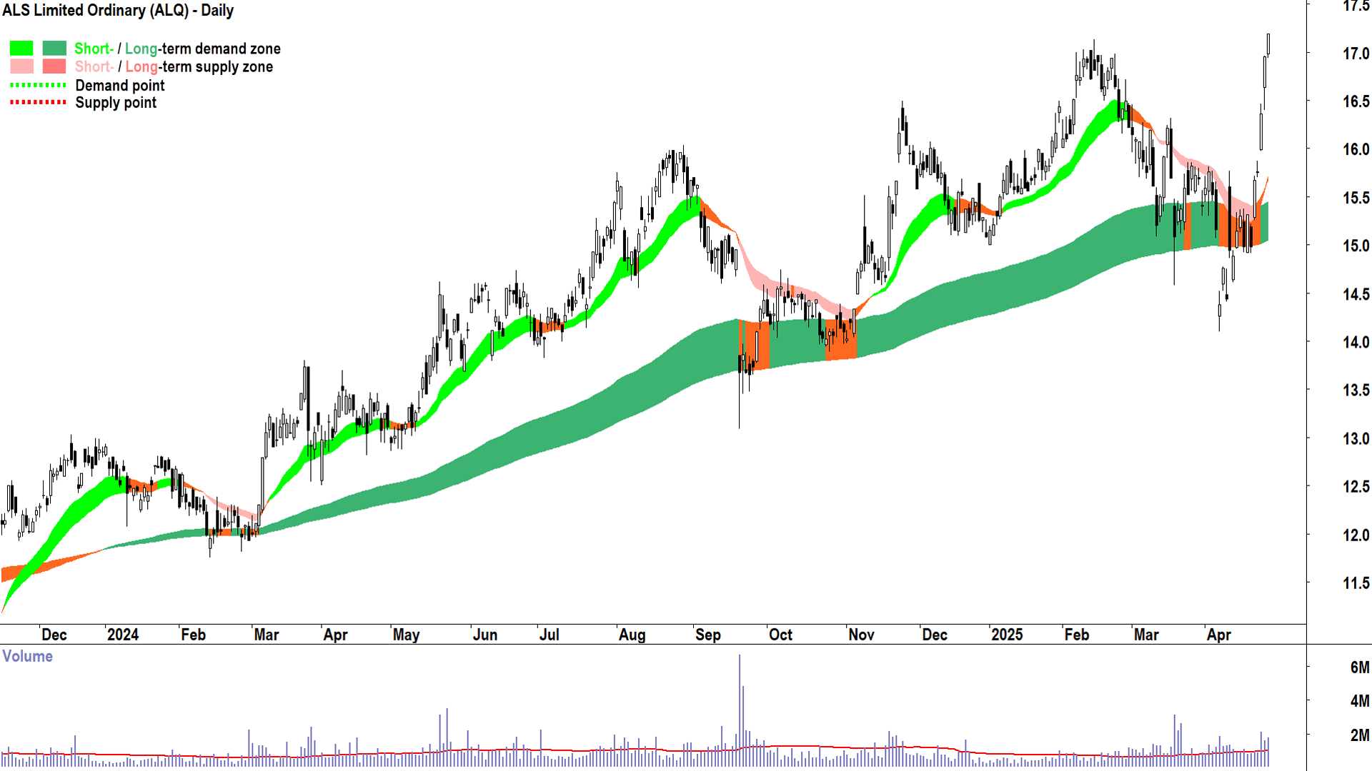 ChartWatch ASX Scans: Big blue-chips are back! CBA, WES, WBC, PME, HUB ...