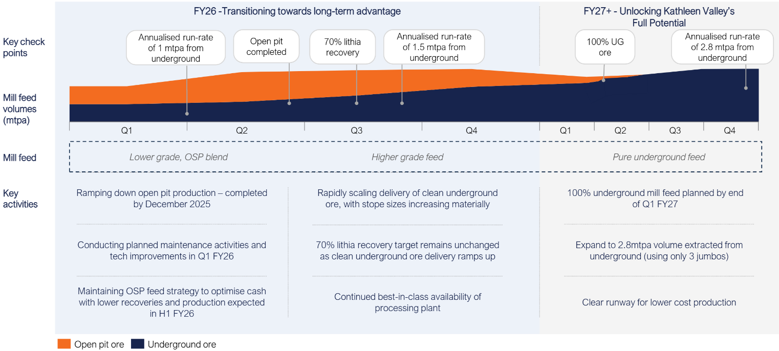 Pilbara Minerals, Lynas Rare Earths, Liontown, WA1 Resources... 2025 ...