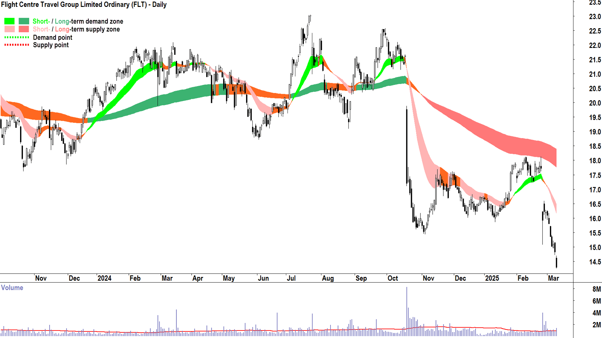 ChartWatch ASX Scans: Paladin Energy, Treasury Wine Estates, Audinate ...
