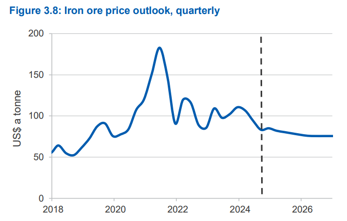 2025 Commodities Outlook: Iron Ore, Copper, Uranium, Lithium and More