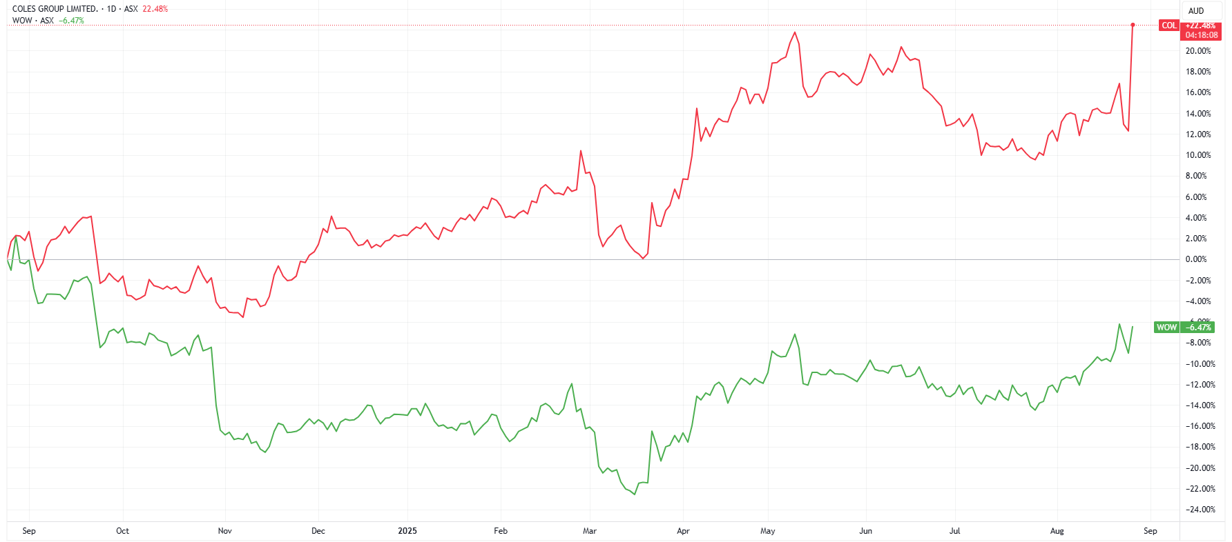 Coles crushes FY25 earnings expectations, shares surge 9% to all-time highs