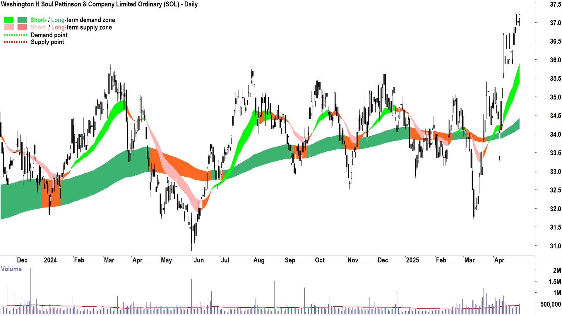 ChartWatch ASX Scans: Big blue-chips are back! CBA, WES, WBC, PME, HUB ...