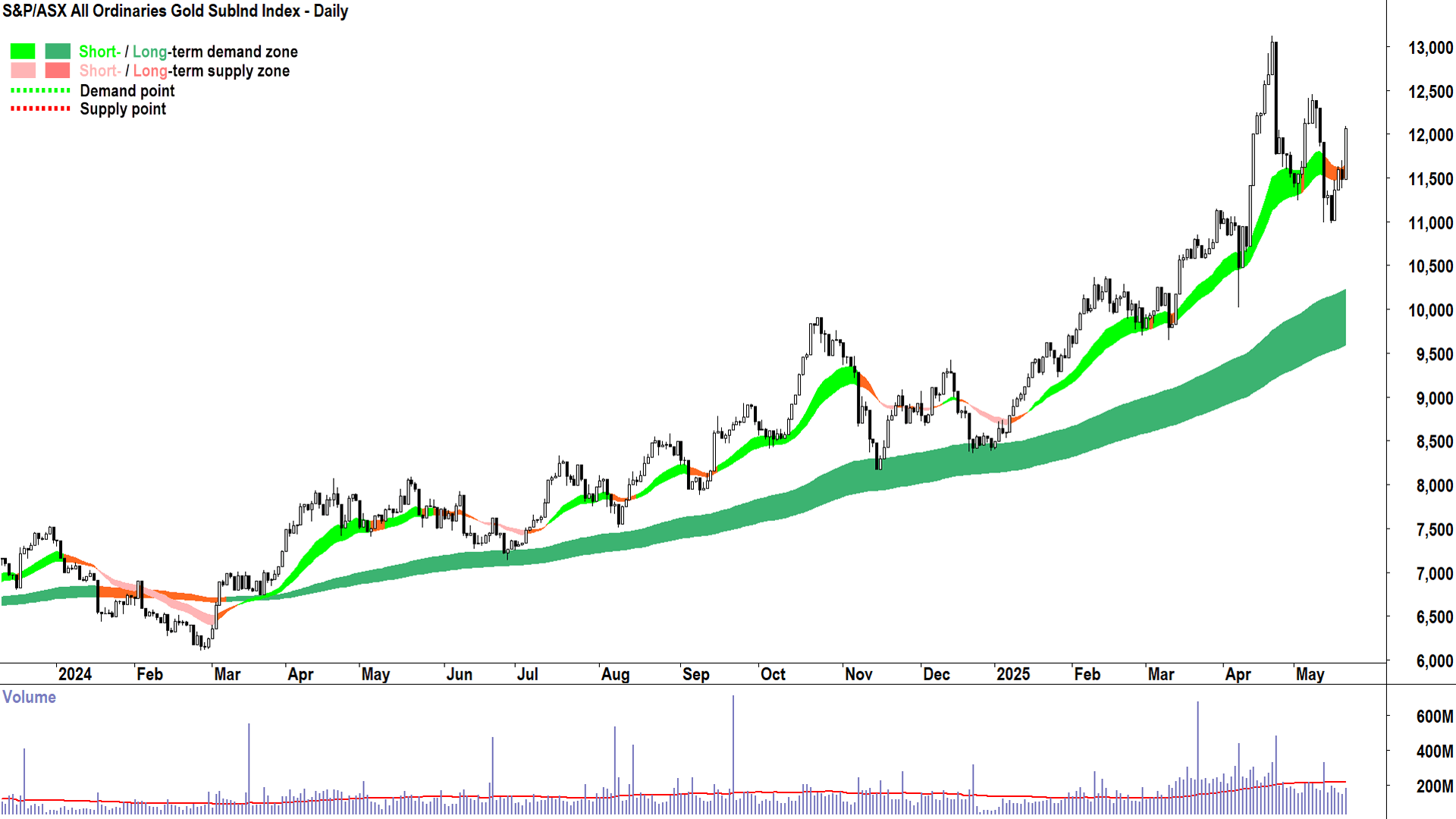 Evening Wrap: ASX 200 closes at 3-month high on surging gold stocks, as ...