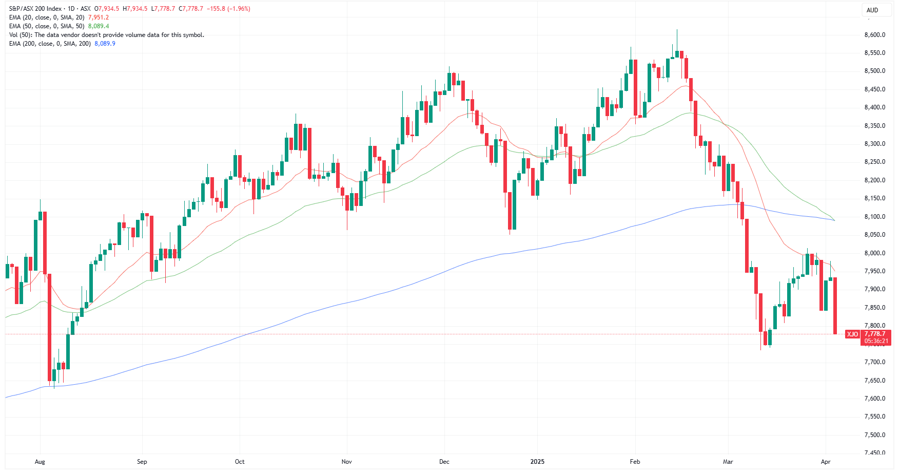 Is the ASX 200 on the brink of a bear market?