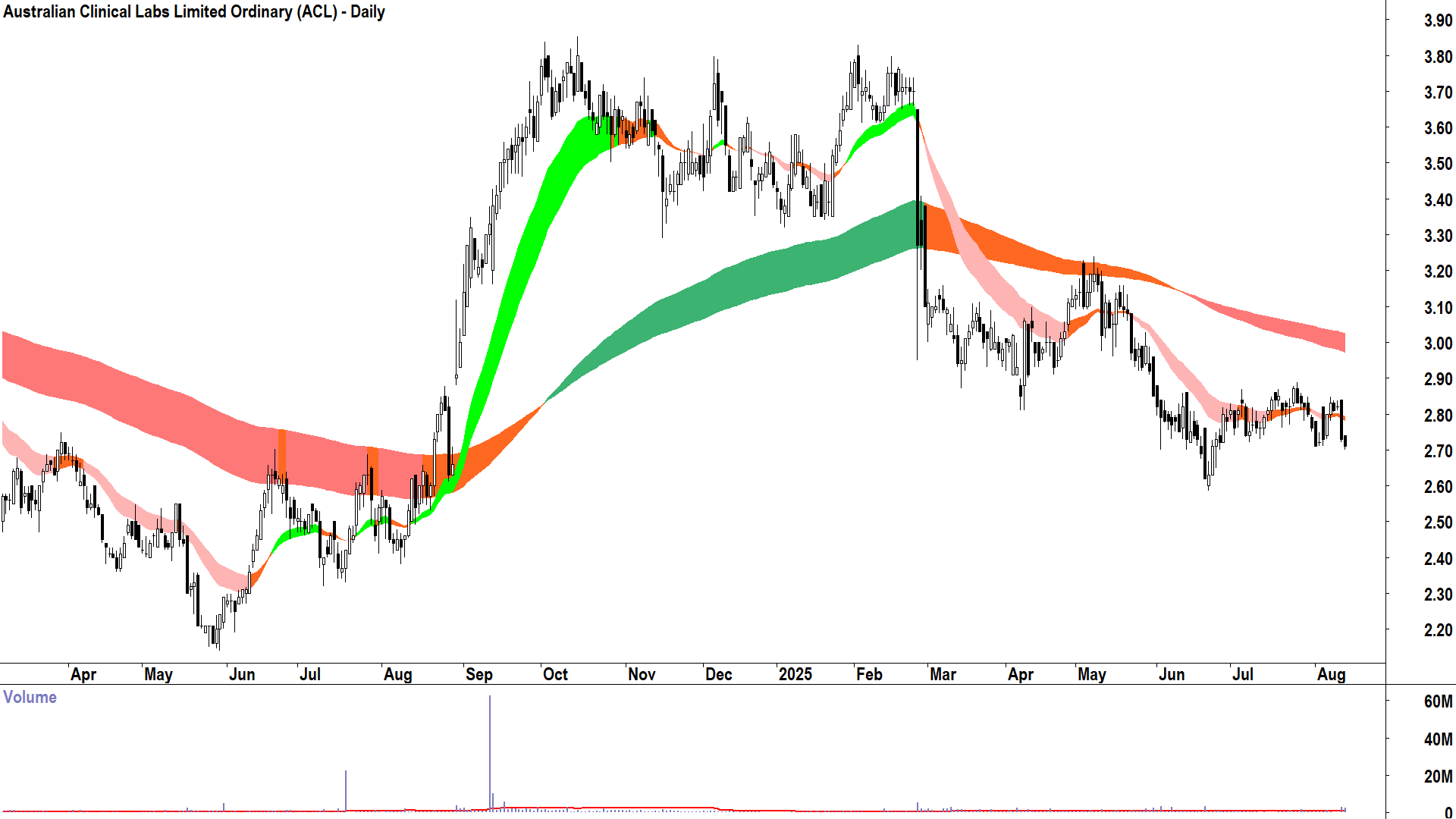 ChartWatch ASX Scans: CSL, Cochlear, Qantas, Rio Tinto, Lynas Rare ...