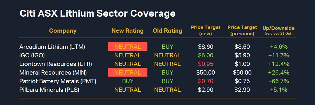 Citi downgrades ASX lithium sector earnings. This is its only remaining buy