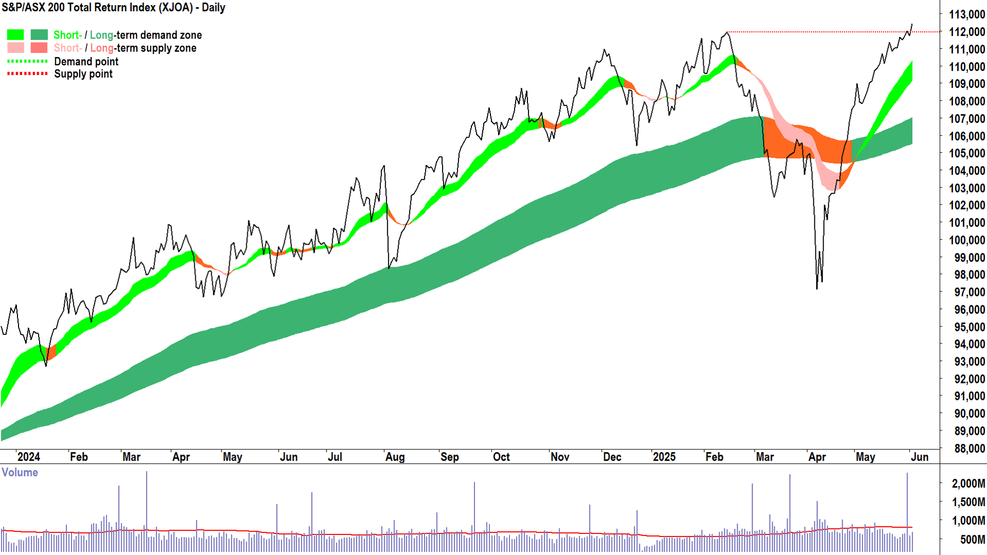 Evening Wrap: Trade war losses recouped! ASX 200 closes at fresh record ...