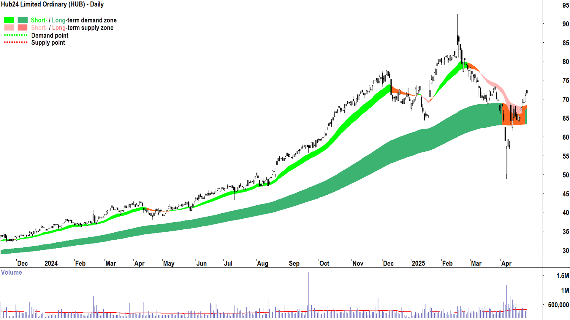ChartWatch ASX Scans: Big blue-chips are back! CBA, WES, WBC, PME, HUB ...