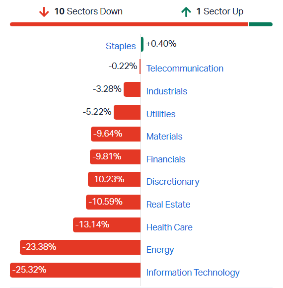 The ASX 200 selloff in 10 charts