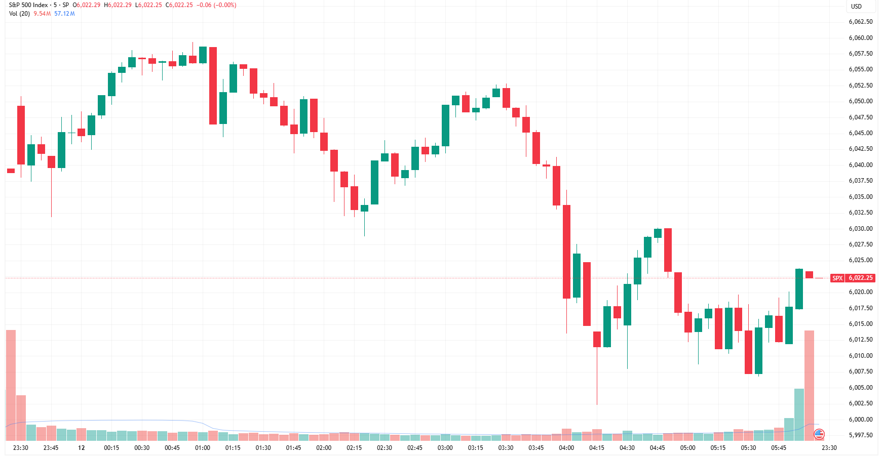 Morning Wrap: ASX 200 to rise, S&P 500 slips despite cool inflation ...