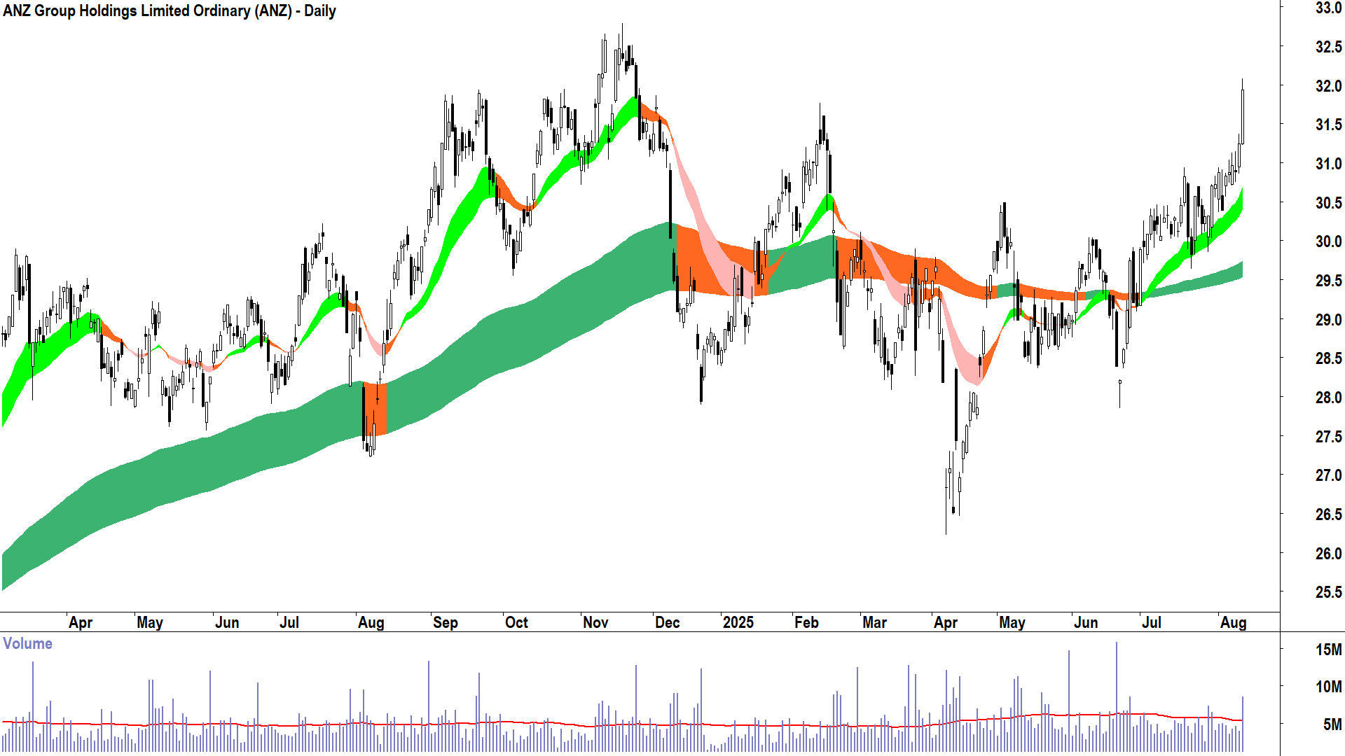 ChartWatch ASX Scans: ANZ, NAB and WBC are back in strong uptrends, but ...