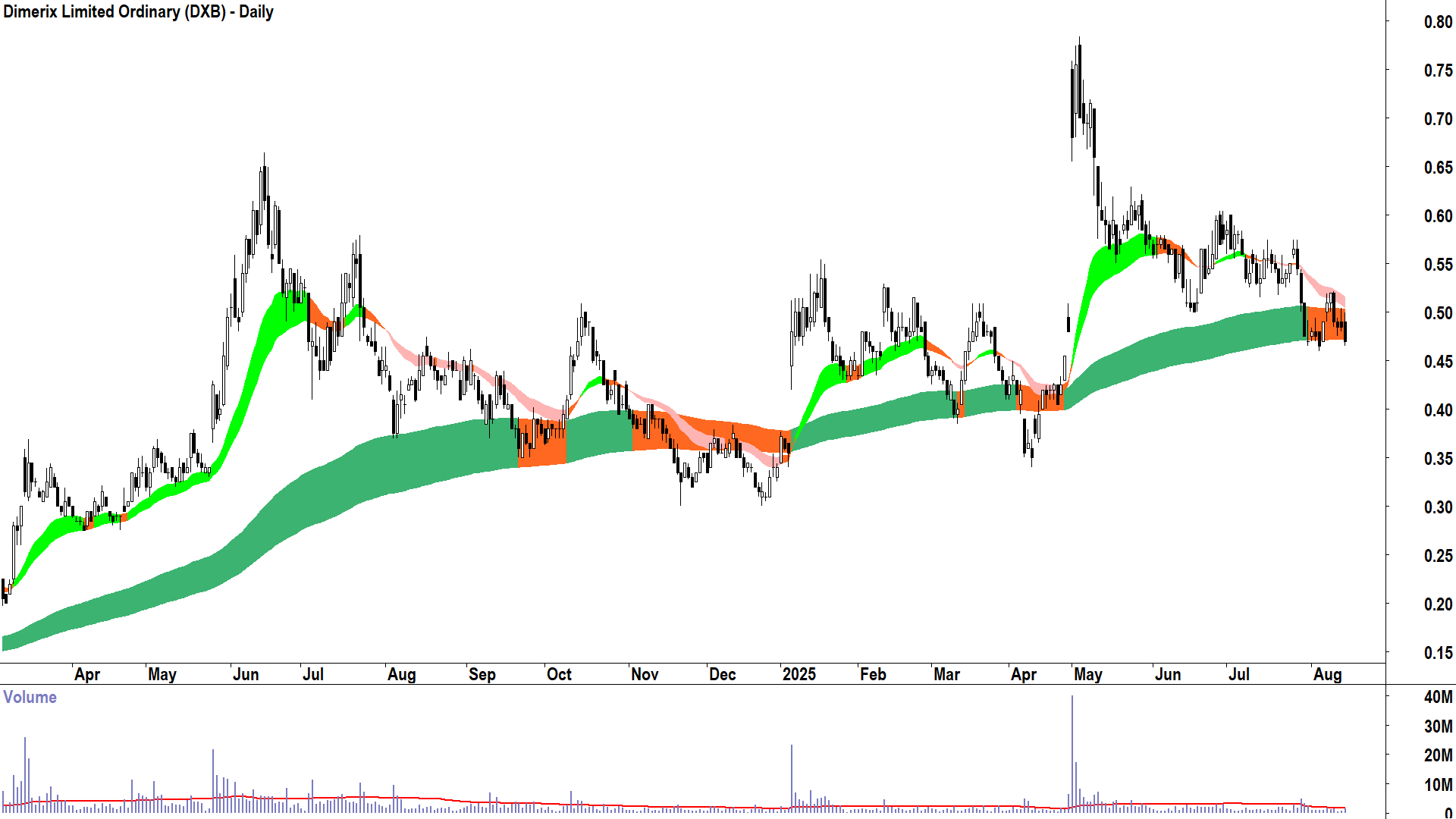 ChartWatch ASX Scans: Are these the best performing big and small cap ...