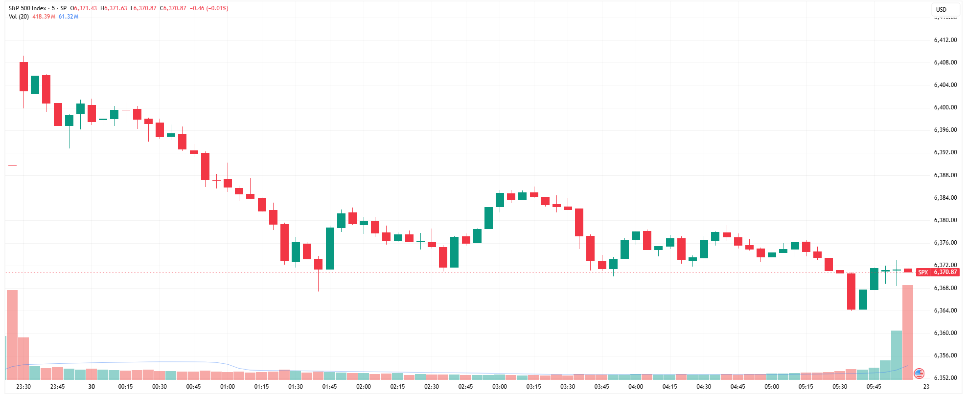 Morning Wrap: ASX 200 futures flat, S&P 500 snaps 6-day win streak ...