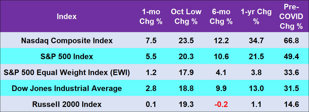How high can the US stock market go? Which index measures its ...