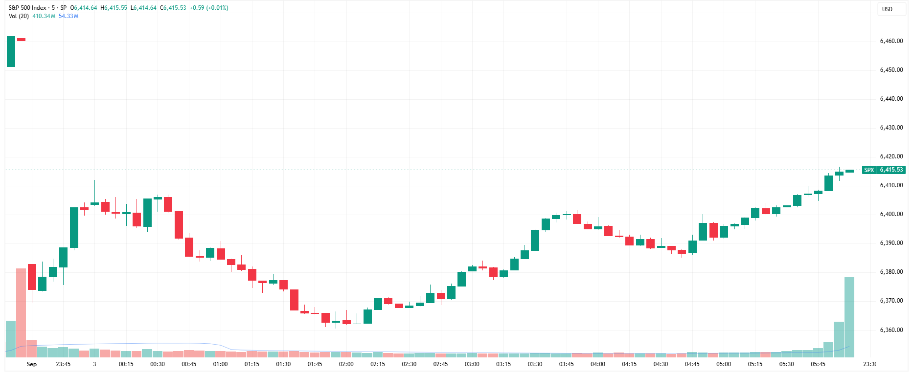 Morning Wrap: ASX 200 to fall amid the worst month of the year, S&P 500 ...