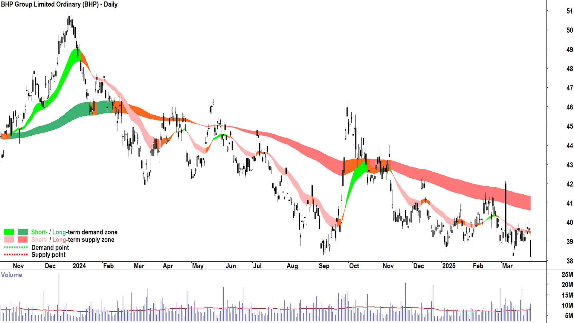 ChartWatch ASX Scans: BHP, FMG, PLS and NHC threaten deeper losses ...