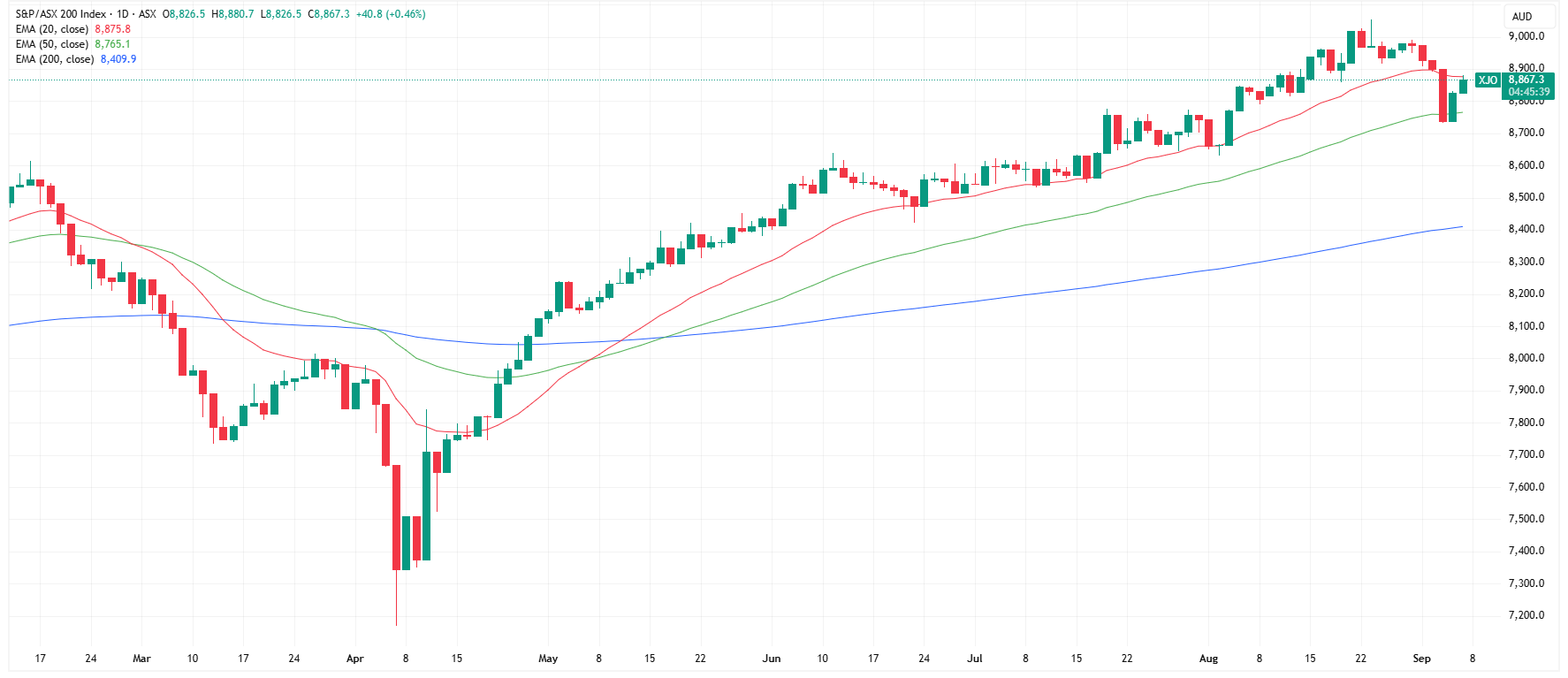 ASX 200 Live Today - Friday, 5th September