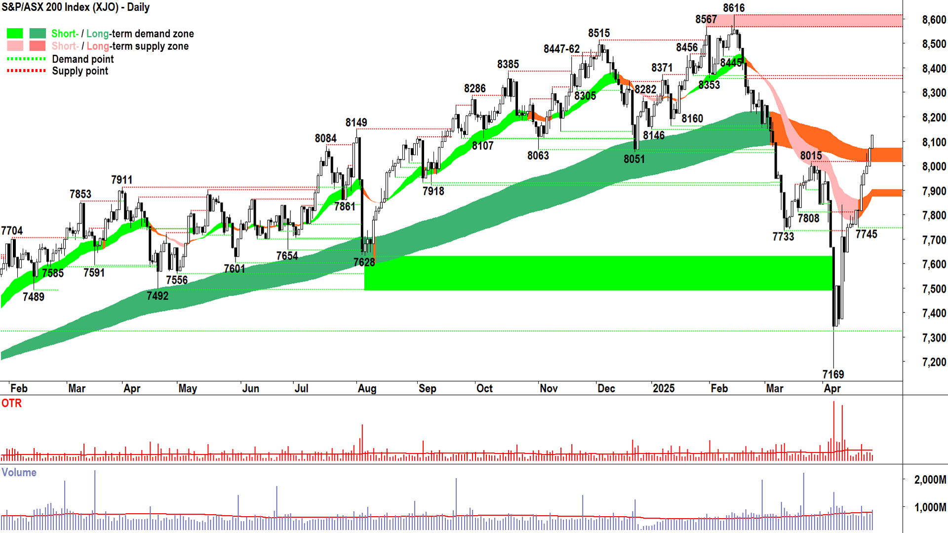 Evening Wrap: ASX 200 storms to best monthly turnaround in 5 years and ...