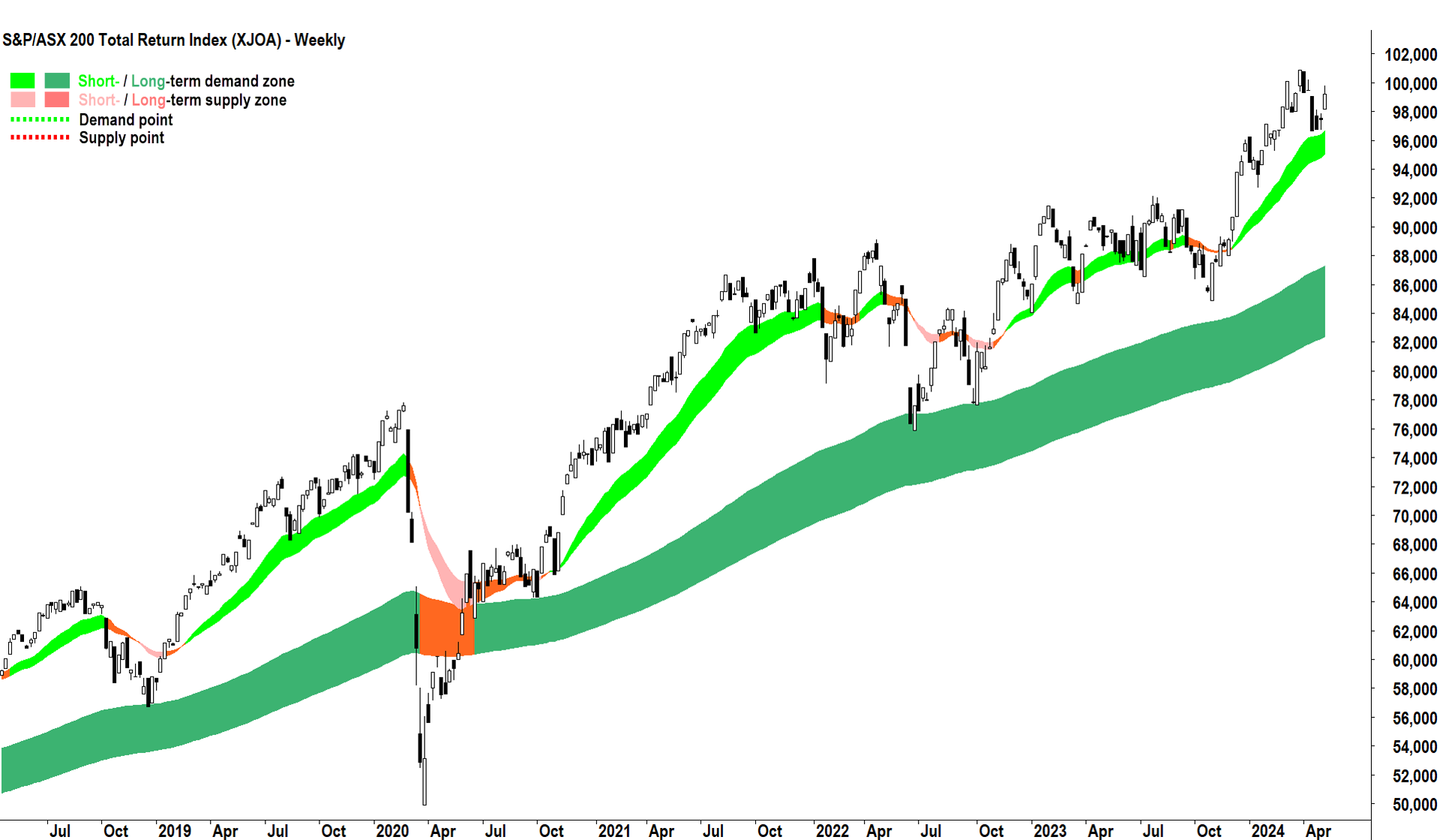 ASX 200 stocks hitting fresh 52-week highs and lows – Week 20
