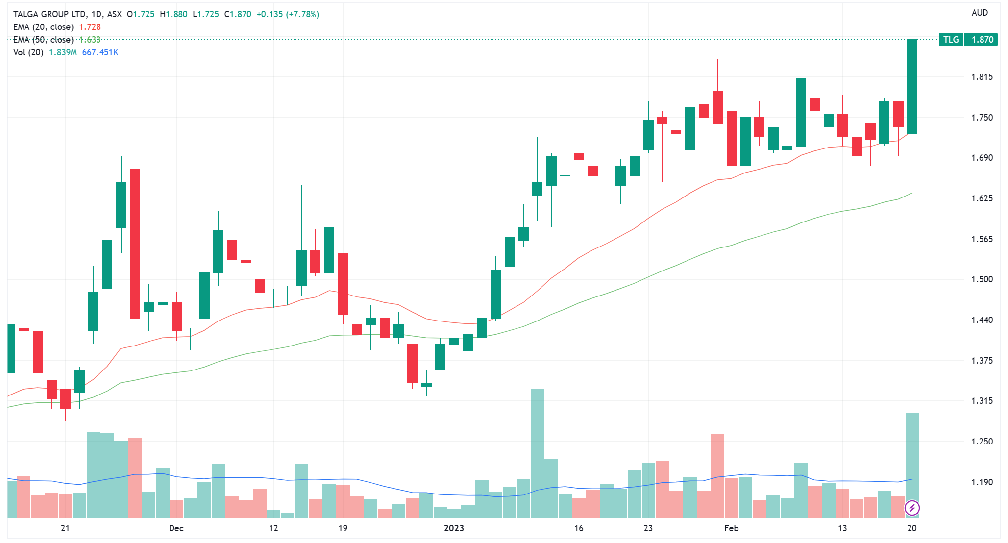 Evening Wrap: ASX 200 falls, Fortescue rallies to all-time high, copper ...