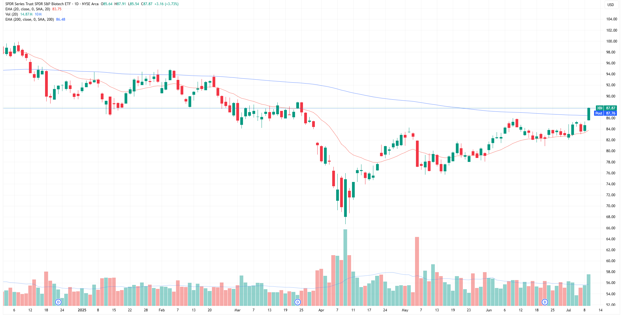 ASX 200 Live Today - Thursday, 10th July