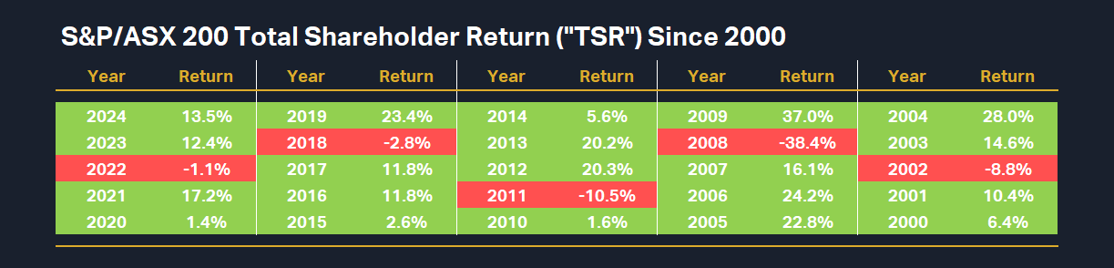 Australian shares are at record highs, here’s your 2025 playbook