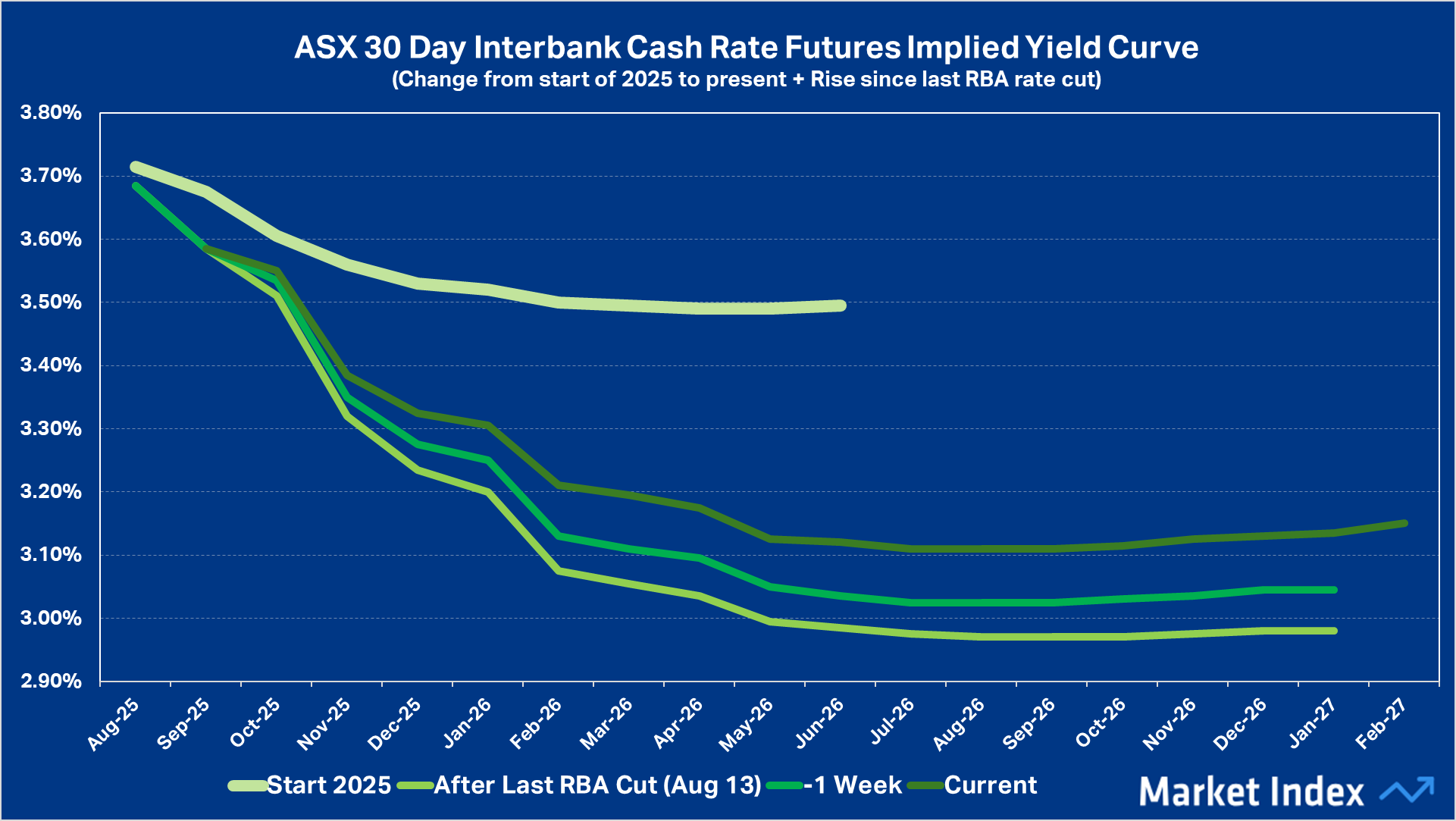 Kiss your rate cuts goodbye? Why the RBA may not cut rates again this cycle