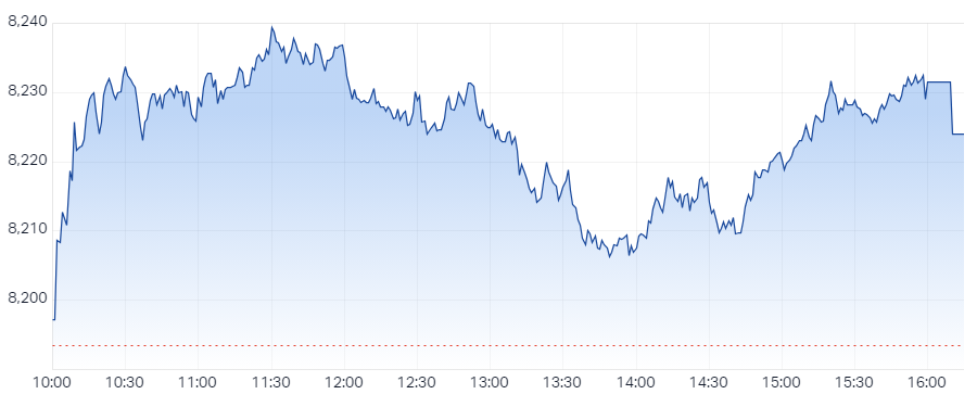 Evening Wrap: ASX 200 gains as tech and banks prosper, Pilbara Minerals ...