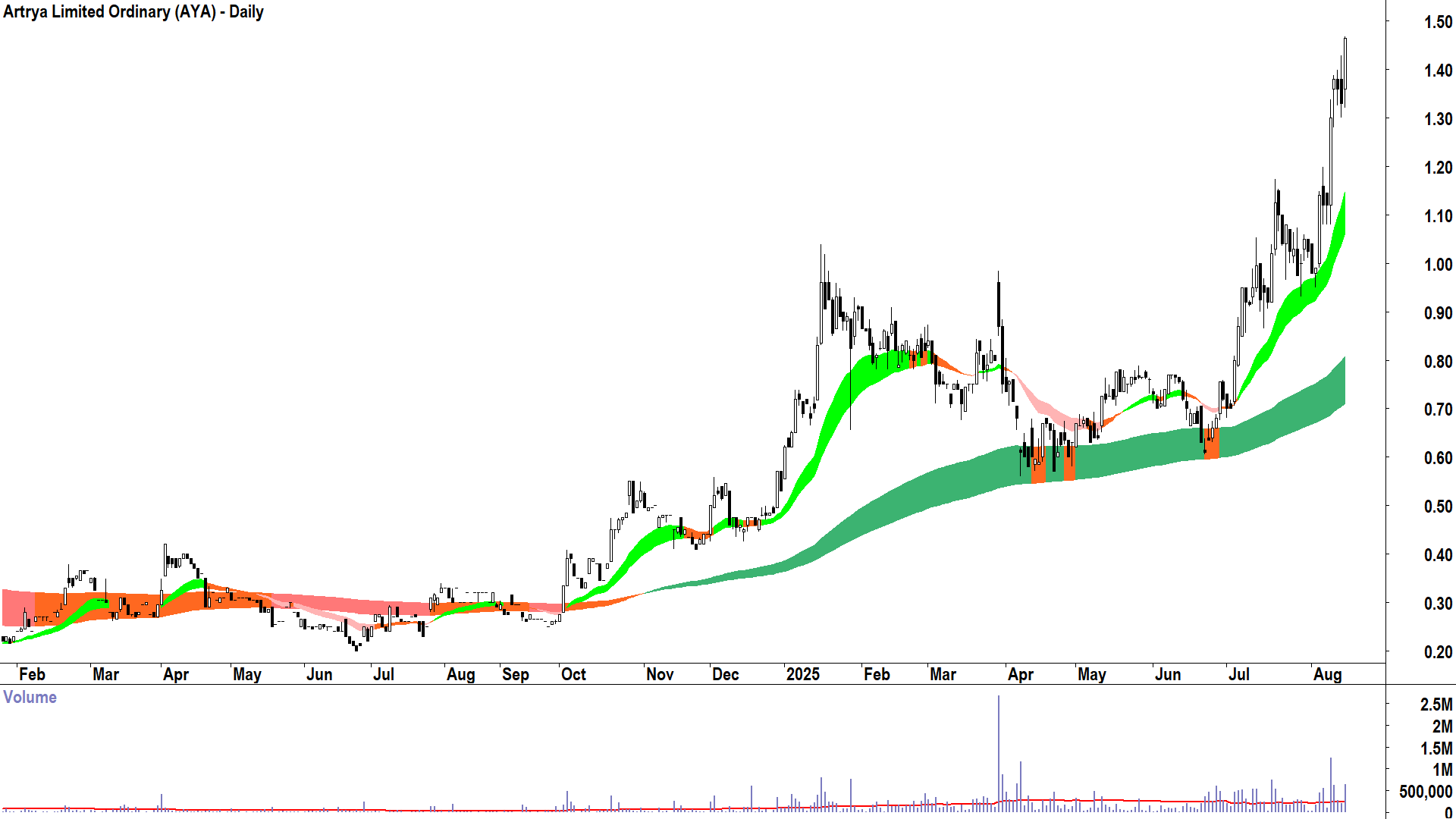 ChartWatch ASX Scans: Are these the best performing big and small cap ...