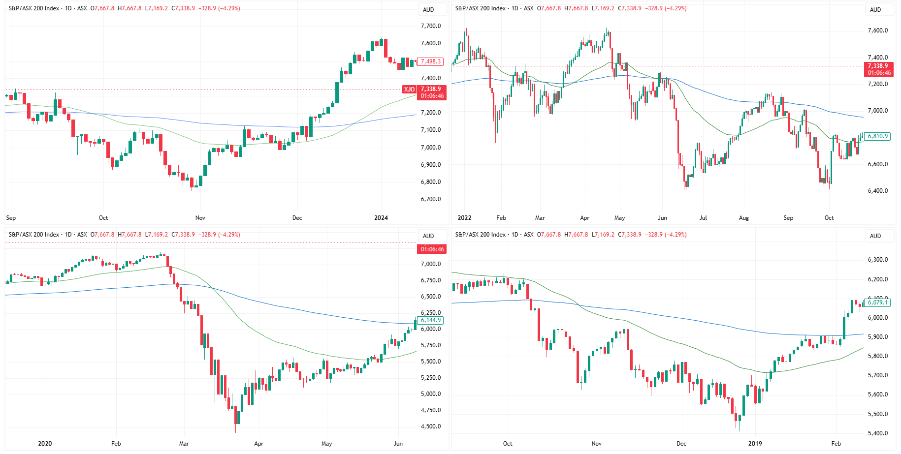 The ASX 200 selloff in 10 charts