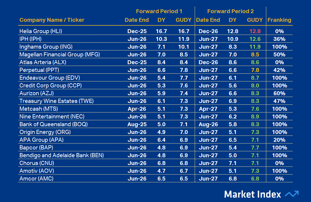 ASX 200 stocks with the best fundamentals: Dividend yield, PE Ratio ...