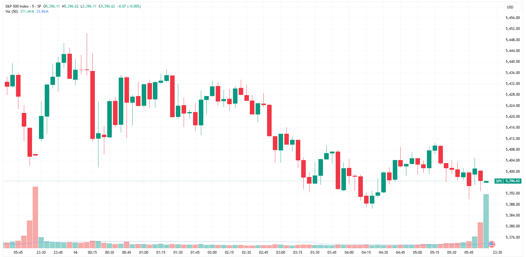 Morning Wrap: ASX 200 futures flat, S&P 500 eases + Bank of Queensland ...